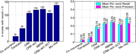 Figure 1 From Formulating Semantic Image Annotation As A Supervised Learning Problem Semantic