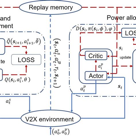 The Architecture Of The Joint Drl Framework Download Scientific Diagram