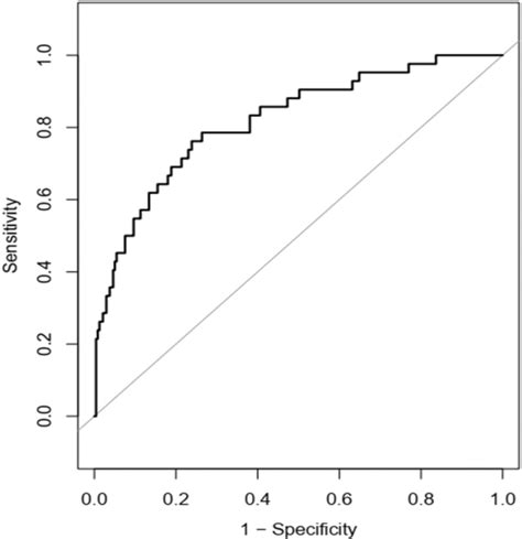 ROC Curve For Multivariable Model Predicting Mortality Area Under The Download Scientific