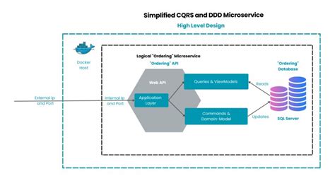 Manoj Gajare On Linkedin Microsoft Data Azure