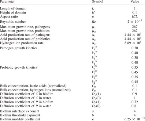 Dimensionless Model Parameters Used In The Numerical Simulations Download Scientific Diagram