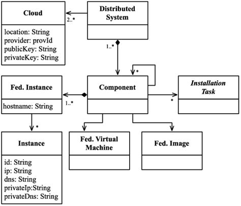 Mof Class Diagram Of The Distributed System Package Download Scientific Diagram