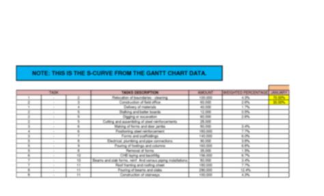 SOLUTION S Curve From Gantt Chart Data Studypool