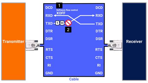 What Is The Rs 232 Protocol What Its Used For And Rs232 Serial