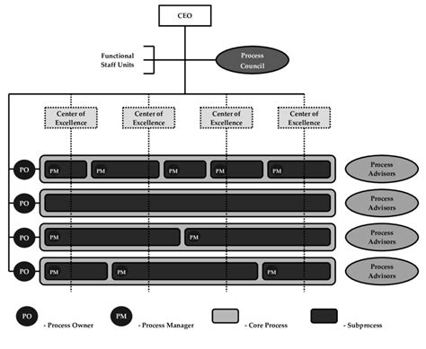process based organizational structure download scientific diagram