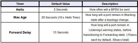 Spanning Tree Protocol From A Feature Ccna´s Perspective By Gerald C Paciello Lan