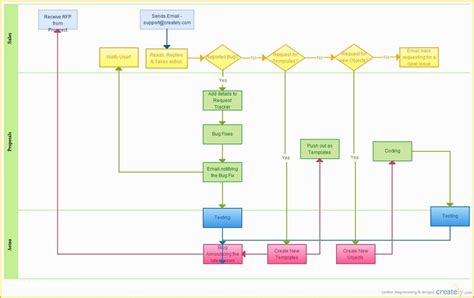 The Ultimate Guide To Using An Easy Workflow Diagram Creator
