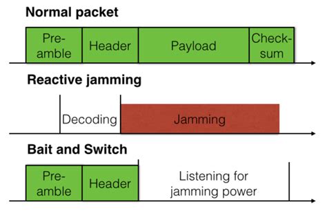 In This Figure We Show An Example Of Reactive Jamming Which Makes It