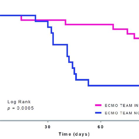 90 Day Survival According Ecmo Patients Managed Or Not Managed By An Download Scientific