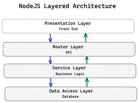 Layered Architecture For Nodejs Ctrl Y Layered Architecture