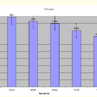 Test Your Memory Score In Different Age Groups Download Scientific Diagram