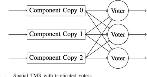 Figure 1 From Partial Tmr For Improving The Soft Error Reliability Of