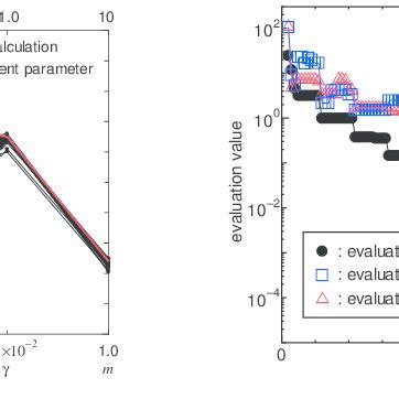 Migration In Distributed Genetic Algorithm DGA After Certain