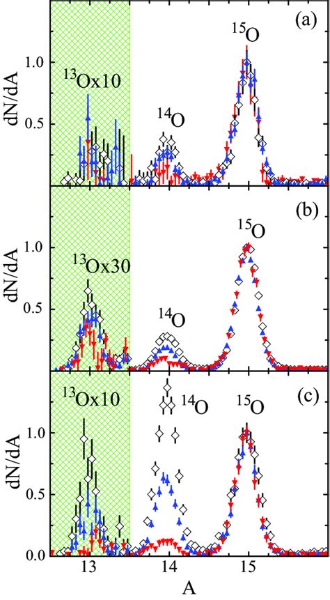 Mass Spectra Of Oxygen Isotopes Dn Da Obtained In The Dissociation Of Download Scientific