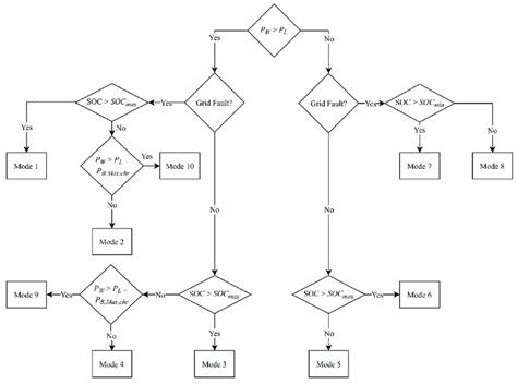 Power Flow Control Strategy In The Distributed Control Mode Power Flow Download Scientific