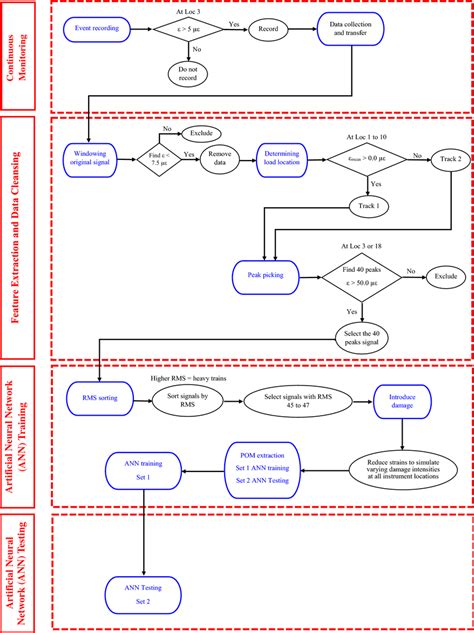 Feature Extraction And Data Cleansing Methodology Download Scientific