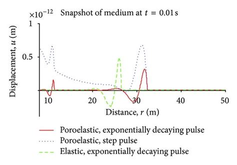 Displacement Wave In The Media At A Particular Time Exponentially