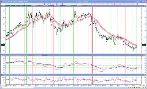 Moving Average On RSI GTLackey S RPM