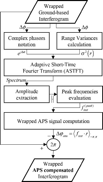 figure 1 from atmospheric phase screen compensation on wrapped ground