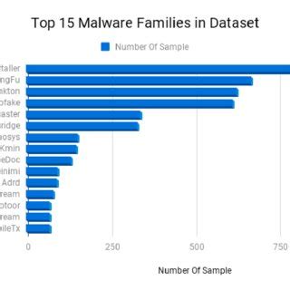 Top 15 Malware Families In Used Dataset Download Scientific Diagram
