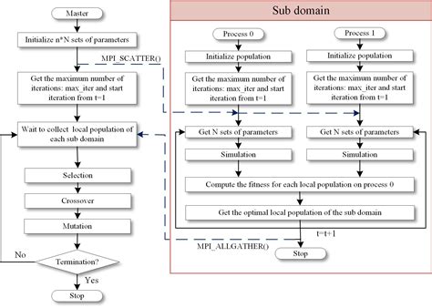 Comparison Of Parallel Genetic Algorithm And Particle Swarm