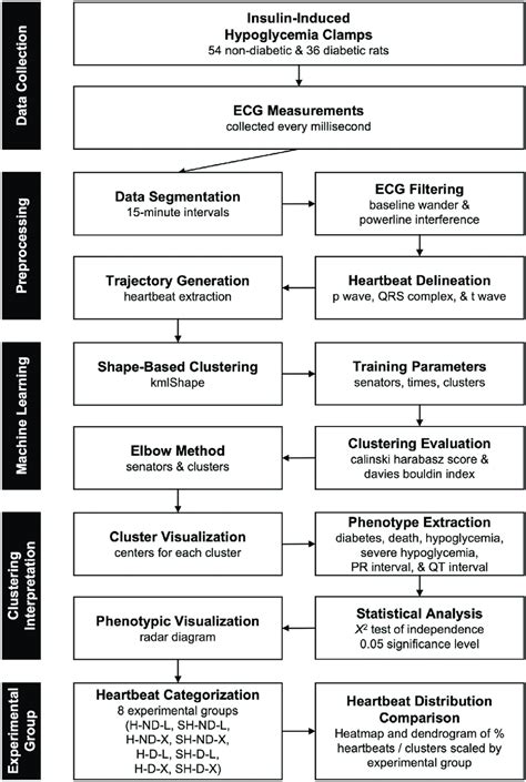 Summary Of Analytical Workflow The Data Collection Various Download Scientific Diagram
