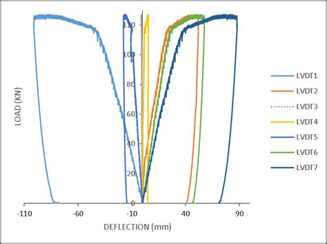 1 d scc ecc uhpc frame lateral load displacement responses at lvdt