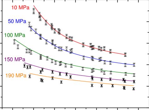Plot Of The Isothermal Compressibility Factor Of Water Measured By
