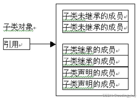 Java编程：类与对象，构造方法和继承 Csdn博客