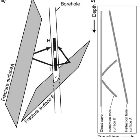 A Principle Of The Single Hole Gpr Reflection Method In Which A Download Scientific Diagram