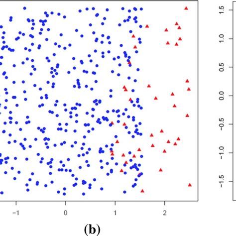 Undersampling Imbalanced Datasets A Imbalanced Dataset B Overlapping
