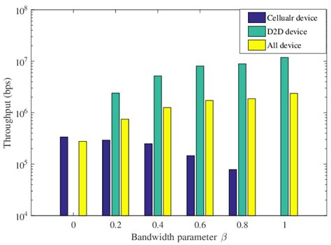 Average Throughput Of D2D Cellular And All Devices Versus Bandwidth Download High