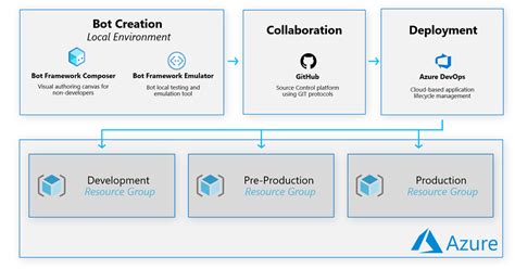 virtual assistant solution deploy multiple environments · issue 3778