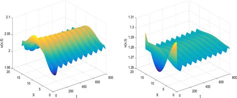 A Spatially Homogeneous Periodic Solution Of System 1 With Download Scientific Diagram