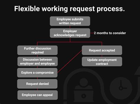 flexible working requests employer responsibilities britton and