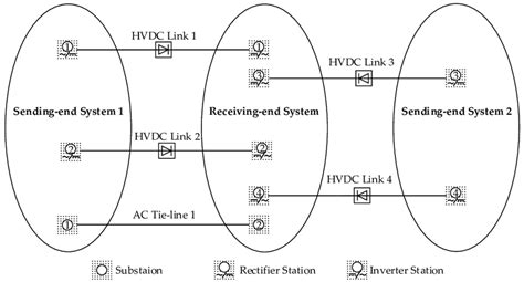Schematic Diagram Of A Multi Infeed Hvdc System Download Scientific Diagram