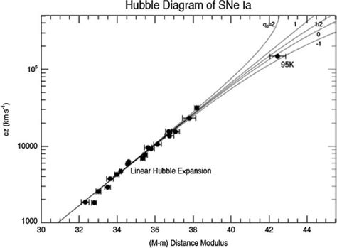 Velocity Distance Relationship Hubble Diagram Of Sne Ia Showing Sn