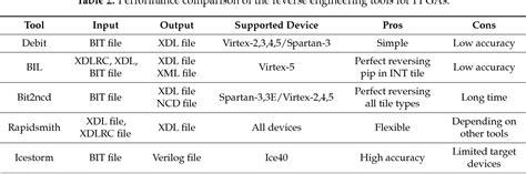 Table 2 From Recent Advances In Fpga Reverse Engineering Semantic Scholar