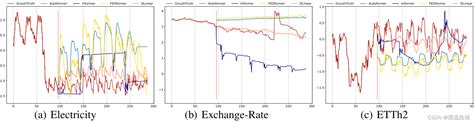 【文章学习系列之模型】dlinear Csdn博客 【文章学习系列之模型】dlinear Csdn博客