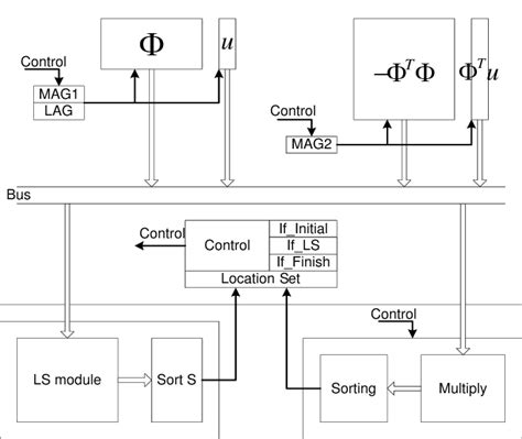 System Architecture For Cosamp Algorithm 5 Sort And Get The Index