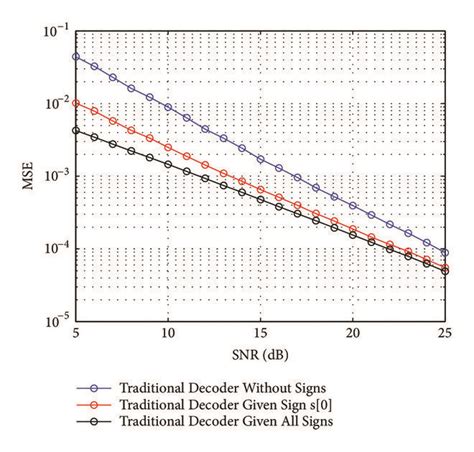 MSE Performance Comparison With And Without Knowing Signs Download Scientific Diagram
