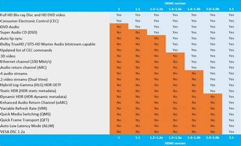 Hdmi 2 1 To Support 10k At 120hz Variable Refresh Rate And Dynamic Hdr In 2018 Winbuzzer