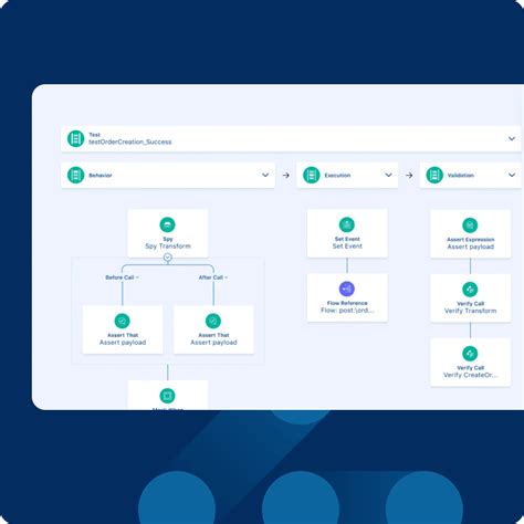 Munit Unit Testing Integration Testing Munit Unit Testing Integration Testing