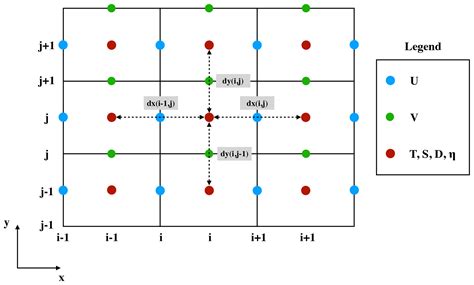 GMD OpenArray V1 0 A Simple Operator Library For The Decoupling Of Ocean Modeling And