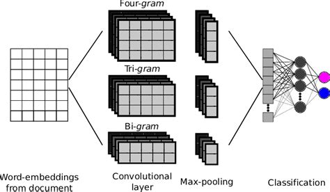 CNN Architecture For Gender Classification In A Tweet Download Scientific Diagram