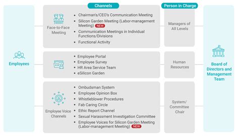 TSMC ESG TSMC Enhances Employee Relationships By Introducing Silicon Garden Meetings