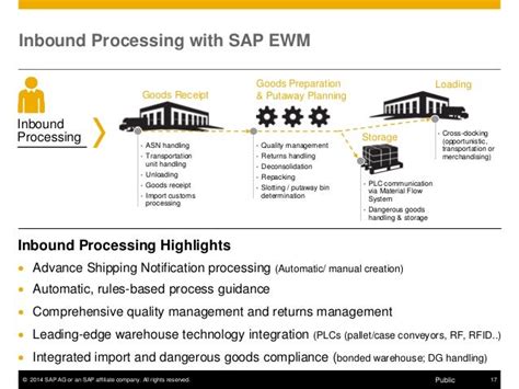 Sap Ewm Detailed Presentation
