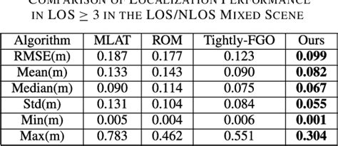 table iii from a novel uwb imu odometer based robot localization system in los nlos mixed