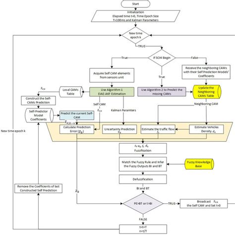 flowchart of the proposed context aware adaptive cooperative awareness download scientific