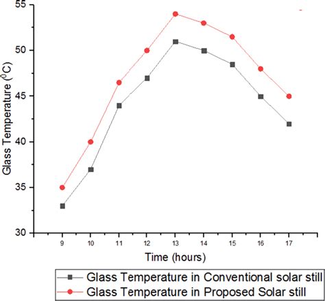 Hourly Variation Of Glass Temperature For The Css And Pss Download